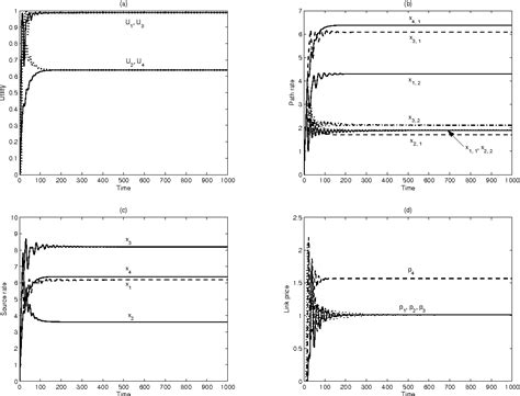 figure 1 from utility max min fair flow control for multipath communication networks semantic