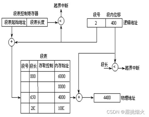 操作系统进程第六版——34段式存储管理笔记 Csdn博客 操作系统进程第六版——34段式存储管理笔记 Csdn博客