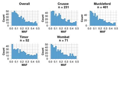 Kioloa Popgen 10 Sex Linked Markers