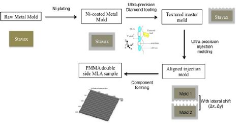 Fabrication Process Of The Double Sided Microlens Array Beam Shaper Download Scientific Diagram