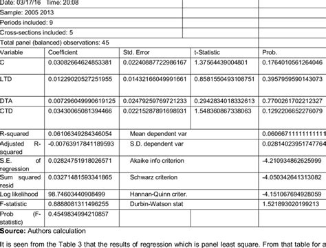 Output From E Views Dependent Variable Roa Method Panel Least Squares Download Table