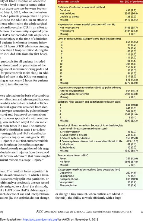 Predictor Variables Number And Percentage Download Table