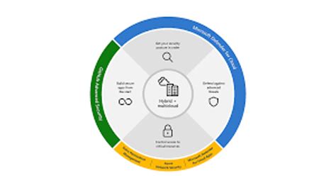 Microsoft Azure Network Solutions United Kingdom Aboutme