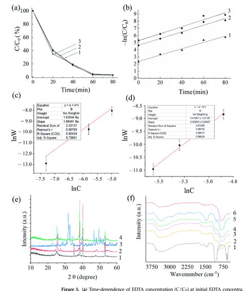 A Time Dependence Of Edta Concentration Cc0 At Initial Edta