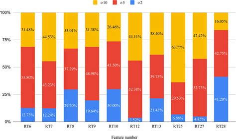 The Cumulative Bar Graph Presents The Percentage Values Of Each