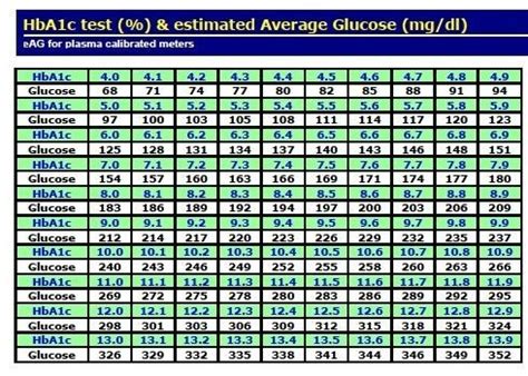 Hemoglobin A C Conversion Table Infoupdate Org