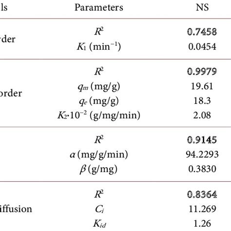 Speed Constants And Correlation Coefficients Of Kinetic Models