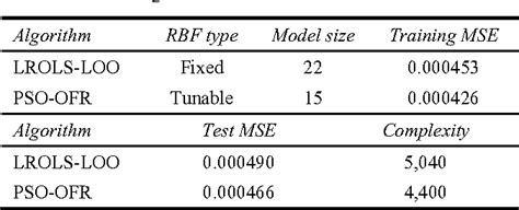 Table 1 From Non Linear System Identification Using Particle Swarm