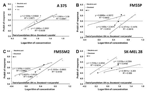 A D Log Probit Dose Response Relationship Curves Drrcs For