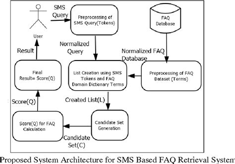 Figure 1 From Domain Specificity For Focused Retrieval In Sms Based Faq Retrieval Semantic Scholar