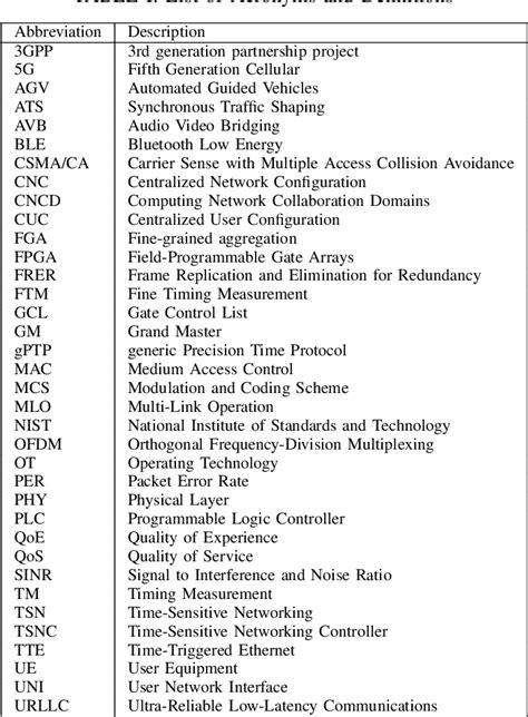 Table I From A Comprehensive Survey Of Wireless Time Sensitive Networking Tsn Architecture