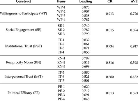 The Result Of Confirmatory Factor Analysis And Internal Consistency