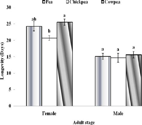 Mean ±se Of Male And Female Longevity Of Pb Reared On Different Pulse Download Scientific