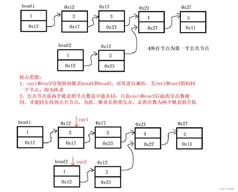 Linkedlist与链表 Csdn博客
