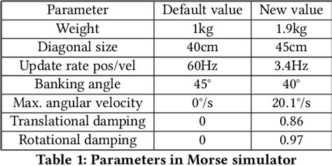 Table 1 From Implementable Self Organized Flocking Algorithm For Uavs