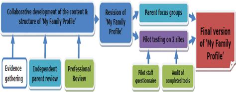 Flowchart Methods Used To Develop Universal Tool Download
