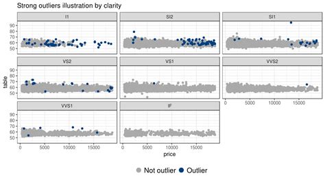 Combined Outlier Detection With Dplyr And Ruler Artofit