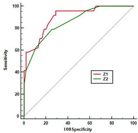 roc curve of logistic regression formulas using the no low response