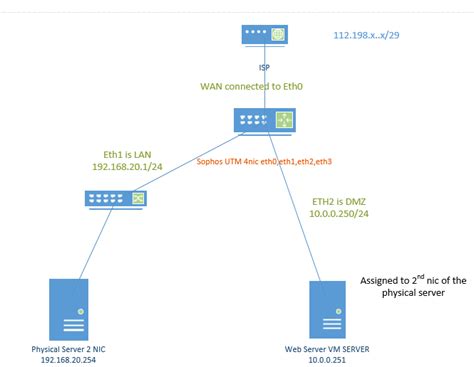 Lan To Dmz Network Protection Firewall Nat Qos And Ips Utm Firewall Sophos Community