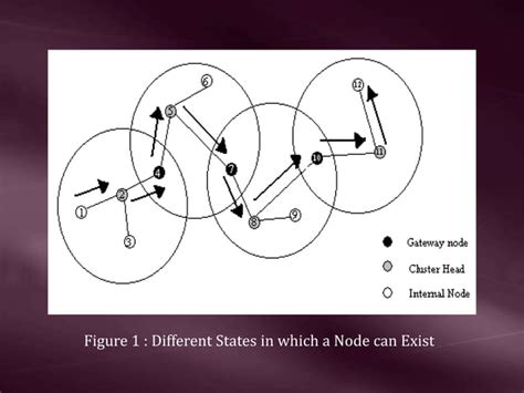 cluster based routing protocol ppt
