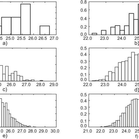 Bootstrap Histogram For Compressive Strength With 1 2 2 Dosing And Download Scientific Diagram