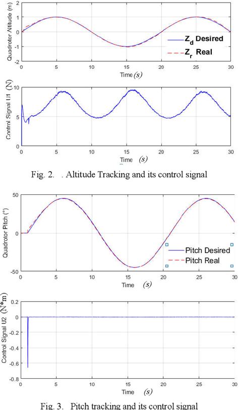 Adaptive Sliding Mode Controller And Observer For Altitude And Attitude Control Of A Quadrotor