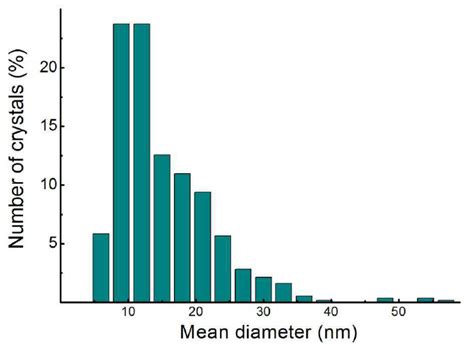 Particle Size Distribution In The Starting Nio Nanopowder Calculated