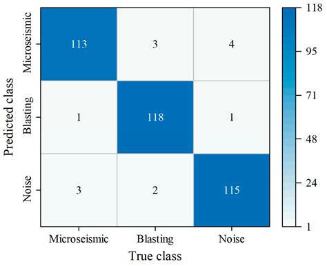 Enhancing Microseismic Signal Classification In Metal Mines Using Transformer Based Deep Learning