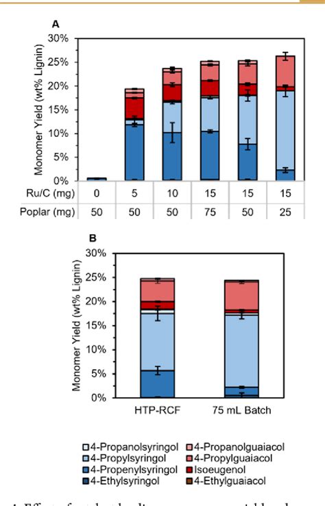 Figure 4 From Design And Validation Of A High Throughput Reductive Catalytic Fractionation