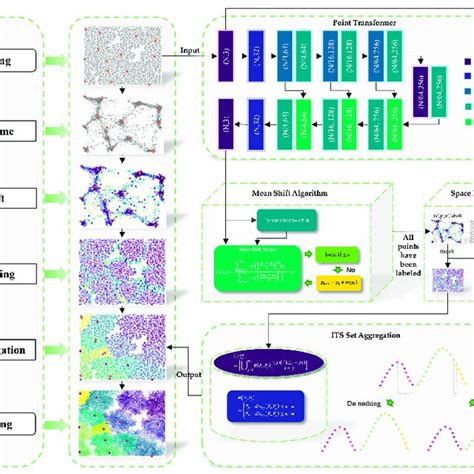 The Main Steps Of Data Preprocessing A Point Cloud Filtering B
