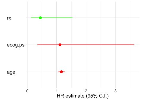 Chapter 9 Digression Ii Survival Analysis With R Everyday R