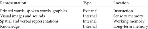 4 External And Internal Representations In Generative Learning Download Table