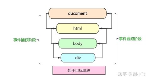 对js事件流的深入理解 知乎