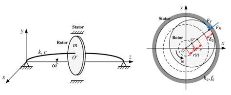 The Schematic Of Rubbing Related Jeffcott Rotor System A Overview B Download Scientific
