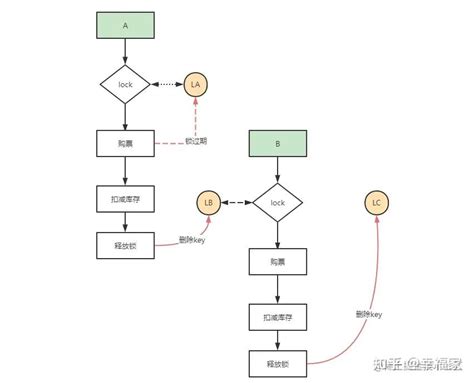 redis分布式锁存在的问题 知乎