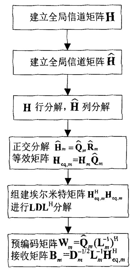 Low Complexity Precoding Method For Downlink Multi User Multiple Input