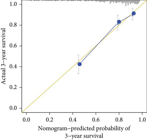 development and validation of a nomogram a nomogram combining risk