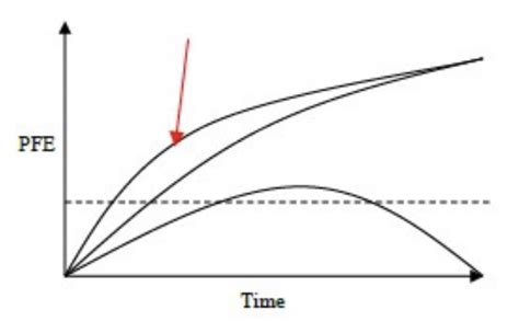 Solved 5 The Chart Below Shows Three Exposure Profiles