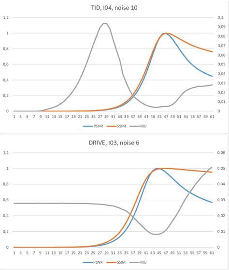 Examples Of The Dependence Of Psnr Ssim And Mutual Information On The