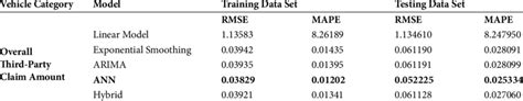 Comparison Of Forecast Accuracy Using Different Models Using Training