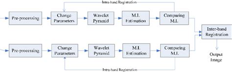 Block Diagram Of The Multi Sensor Registration Algorithm Download