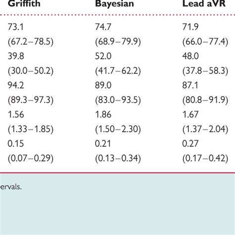 Sensitivity Specificity Positive And Negative Likelihood Ratios For Download Table