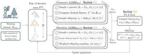 논문 리뷰 Decision Tree Induction Through Llms Via Semantically Aware