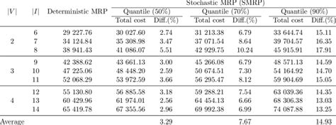 Summary Of The Computational Results For The MRP And SMRP Download Scientific Diagram