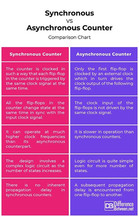 Difference Between Synchronous And Asynchronous Counter