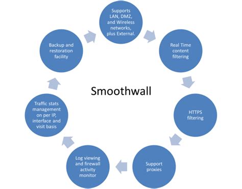 Top 10 Effective And Efficient Open Source Firewalls Open Source For You