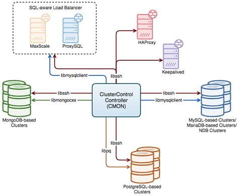 How Clustercontrol Monitors Your Database Servers And Clusters Agentlessly Severalnines