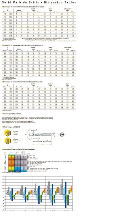 Kennametal Solid Carbide Drill Selection Guide And Dimensions