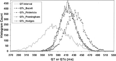 Figure 3 From A Comparison Of Commonly Used Qt Correction Formulae The Effect Of Heart Rate On