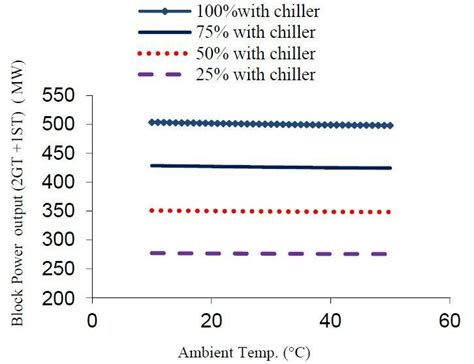Ambient Temperature Vs Power Output With Ac And At Different